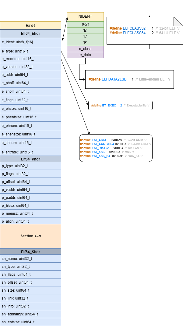 Elf Elf64的数据结构 Microbios S Blog